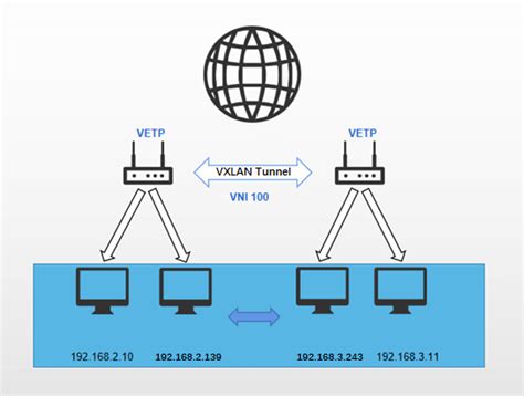 How To Setup VXLAN Bivocom