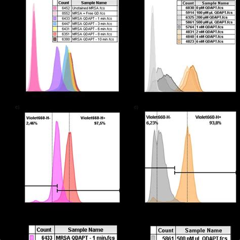 Investigation Of Binding Kinetics A Time Dependence Of The Download Scientific Diagram