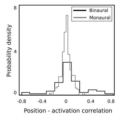 Normalized Histograms Of Activation Position Correlations Download