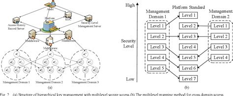 Figure 1 From Hierarchical Key Management Scheme With Multilevel Secure