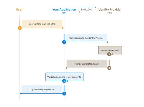 Introduction To Single Sign On Scalekit Docs