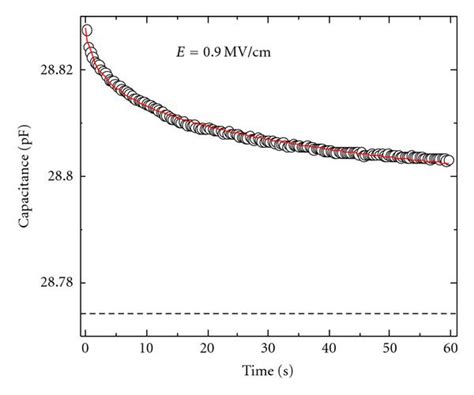 Typical Capacitance Transient During The Application Of A Constant