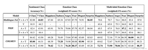 多模态 Cogmen Contextualized Gnn Based Multimodal Emotion Recognition论文详解 Csdn博客