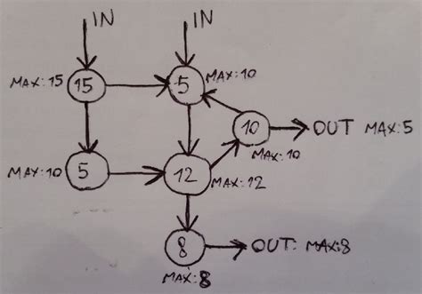 complex conveyor capacity calculation graph fun game algorithm stack overflow