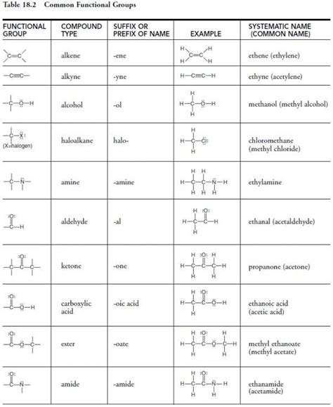 Functional Groups Table