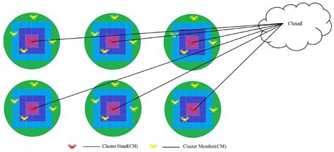 A Novel Dynamic Transmission Power Of Cluster Heads Based Clustering Scheme