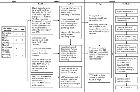 Methodology And Research Framework Download Scientific Diagram