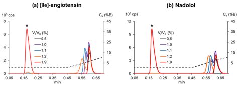 Effect Of A Decrease In Column Temperature 30°c On The Separation Of Download Scientific