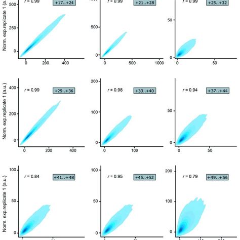 Correlation Of Normalized Expression Values Between The Replicates Of Download Scientific