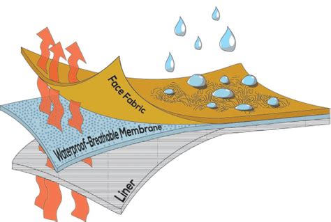 Testing Standards And Methods Of Functional Textiles Testex