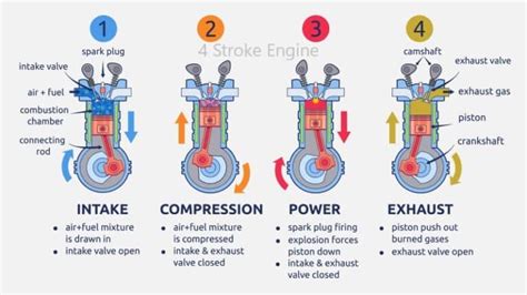 2 Stroke Vs 4 Stroke Differences