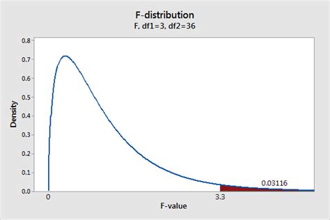 How F Tests Work In Analysis Of Variance Anova Statistics By Jim