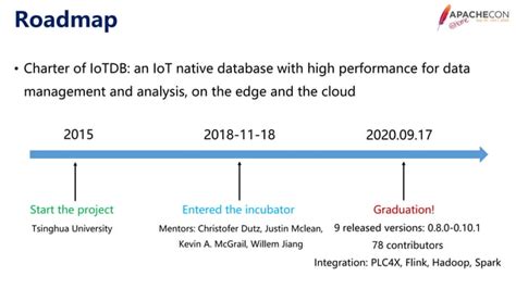 Apache Con 2020 Use Cases And Optimizations Of Iotdb Ppt
