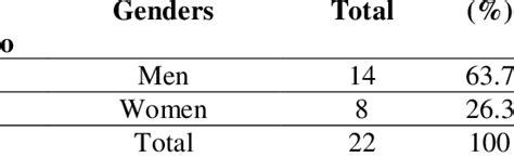 Sample Distribution Based On Gender Download Scientific Diagram