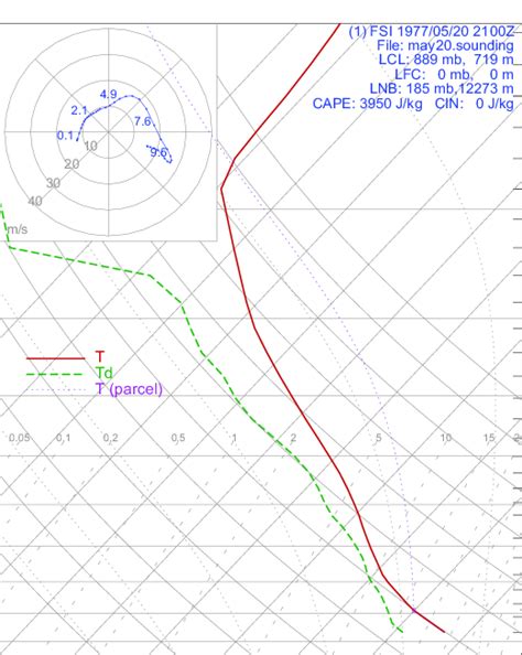 Skew T Log P Diagram From The 1500 Utc 20 May 1977 Koun Sounding Download Scientific Diagram