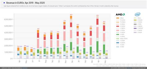 Mindfactory Data Shows Amd Outselling Intel 87 To 13 Per Cent Components News