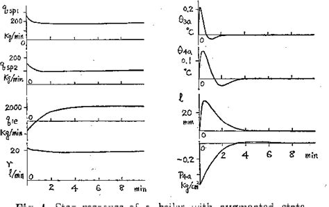 Figure 4 From Design Of Feedforward Element For A System With Optimum