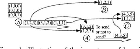 Figure 1 From Designing Coded Feedback For Efficient Network Coding