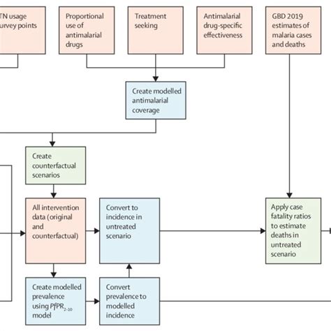Simplified Methodological Flow Chart Orange Rectangles Represent Input Download Scientific