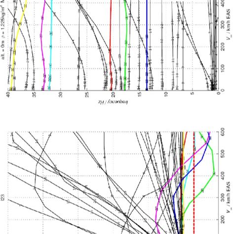 PDF Uncertainty Propagation In Flutter Analysis