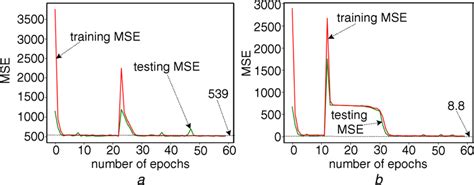 Mse Versus Number Of Epochs For Different Autoencoder Architectures Download Scientific Diagram