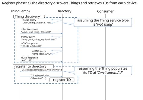 Experimental Discovery Implementation Using Mdns Dns Sd And Mongodb · Issue 5 · W3cwot