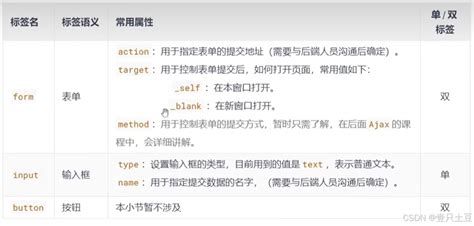 前端学习笔记尚硅谷前端入门htmlcsshtml4（三）尚硅谷前端htmlcss 零基础 笔记 Csdn博客
