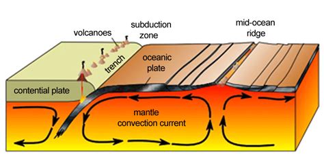 What Is Convection Current In The Mantle Slideshare