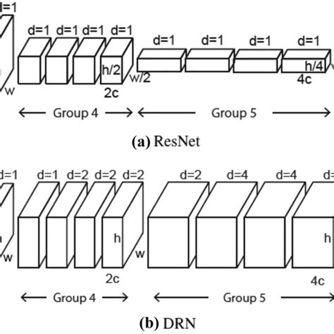 Convert Resnet To Drn In The Original Resnet The Final Two Groups Of