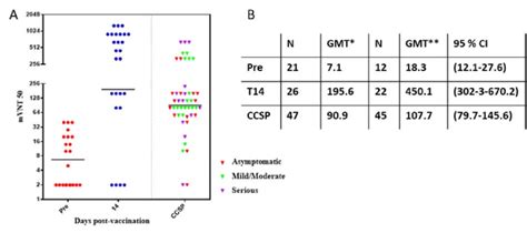 A Virus Neutralization Titer Pre Vaccination T14 After Vaccination