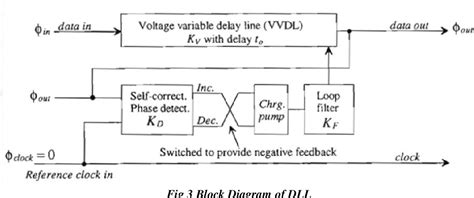 Figure 3 From Design And Implementation Of “delay Locked Loop Dll ” Using Cmos Sub Nano Meter