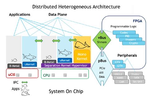Whats The Difference Between Separation Kernel Hypervisor And