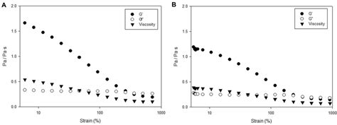 Characterization Of Bioinks Prepared Via Gelifying Extracellular Matrix