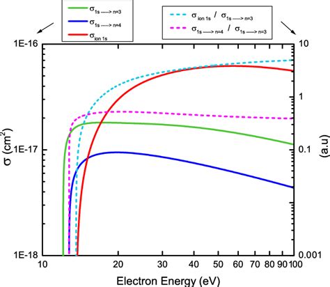 Atomic Excitation Cross Sections From The Ground State To N P 3 And N