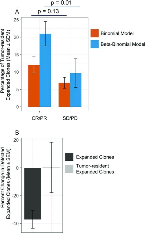 Comparison Of The Binomial And Beta Binomial Models Of Differential Download Scientific Diagram