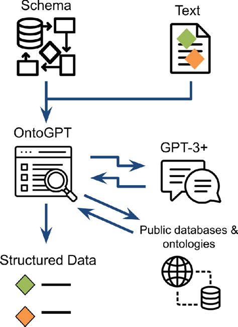 figure 3 from structured prompt interrogation and recursive extraction