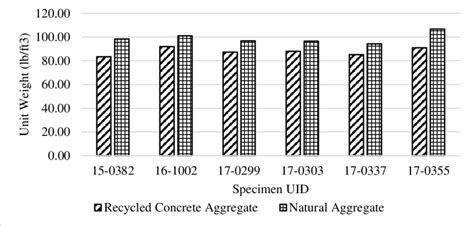 Unit Weight Of Recycled And Natural Aggregates Download Scientific Diagram
