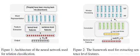有监督深度学习关系抽取论文集合（附代码）relation Extraction 代码 Csdn博客