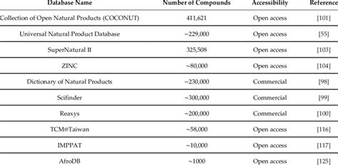 Most Representative Natural Products Databases Download Scientific