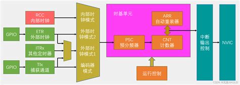 Stm 32：tim定时中断—定时器定时中断定时器外部时钟stm32定时器什么时候进入中断 Csdn博客
