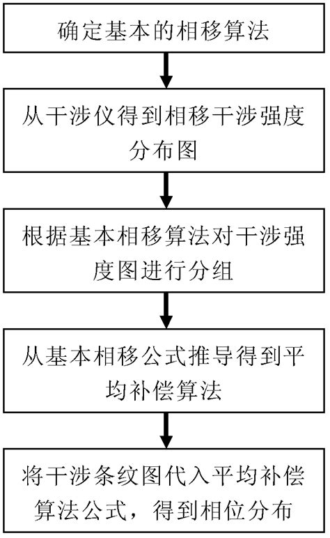 Phase Extraction Method For Phase Shifting Interferometric Fringe Eureka Patsnap