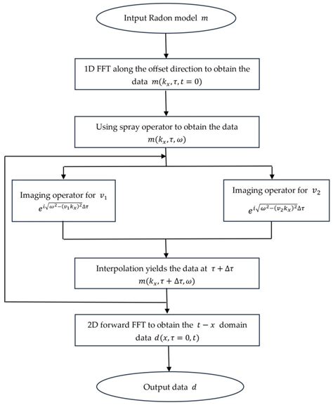 Seismic Data Reconstruction Using A Phase Shift Plus Interpolation Based Apex Shifted Hyperbolic