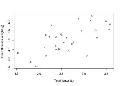 How To Make A Scatterplot In R R Bloggers