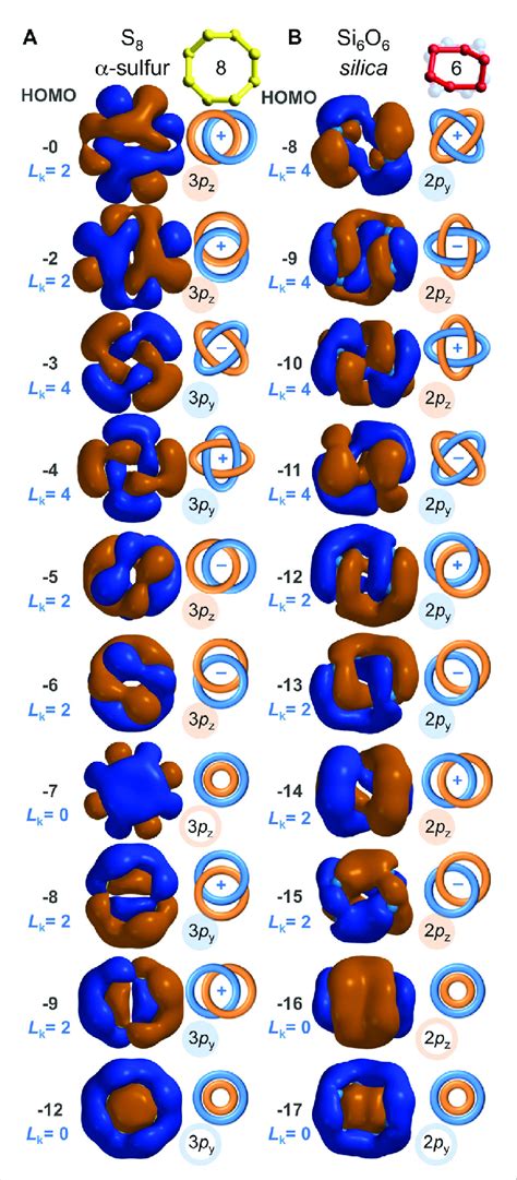 Analogous Sulfur Based And Oxygen Based Valence Molecular Orbitals Download Scientific Diagram