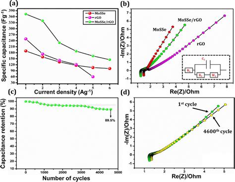 Specific Capacitance Vs Current Density Plot Aeis Plots Bof Mosse