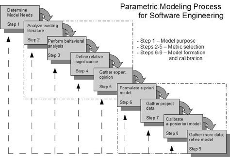 Parametric Modeling Process For Software Engineering Download Scientific Diagram