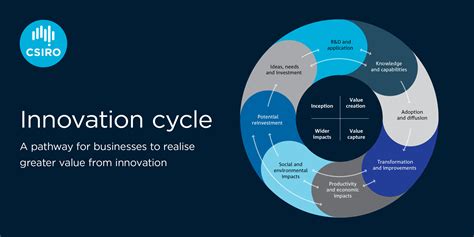 Csiro Identifies Key Reasons Australian Businesses Miss Out On