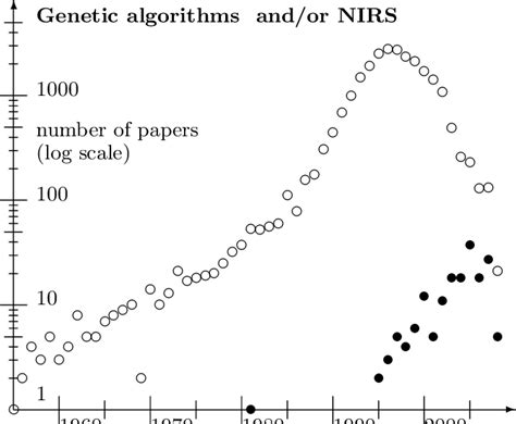 1 The Number Of Papers Applying Genetic Algorithms Andor Nirs • N
