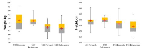 Box Plot Representation Of Height And Body Weight Of The Measured
