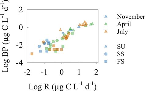 Log‐log Relationship Between Microbial Respiration And Bacterial Download Scientific Diagram